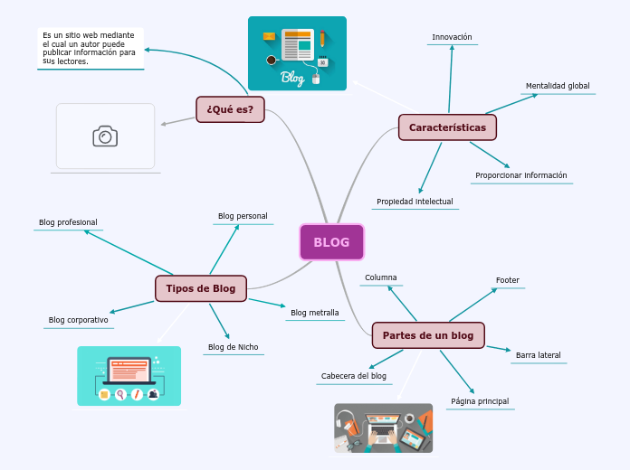 BLOG - Mind Map
